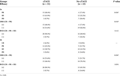 Efficacy Of HCC Patients With Different Treatment Combinations With Download Scientific
