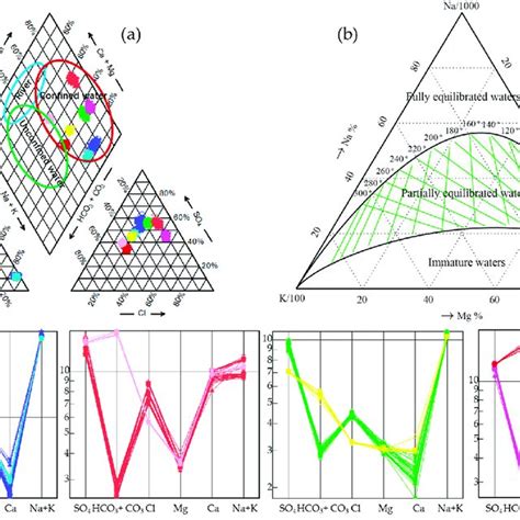 Hydrogeochemistry Of Spring Water Samples A Piper Diagram With