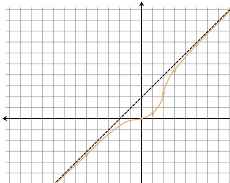 Solutions Graph Rational Functions 3b Turn The Wheel