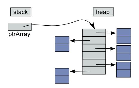 C Tutorial Pointers III