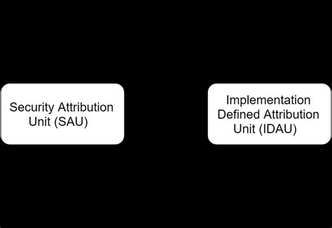 11 Security Attributes Adapted From 3 Download Scientific Diagram 11 Security Attributes Adapted From 3 Download Scientific Diagram