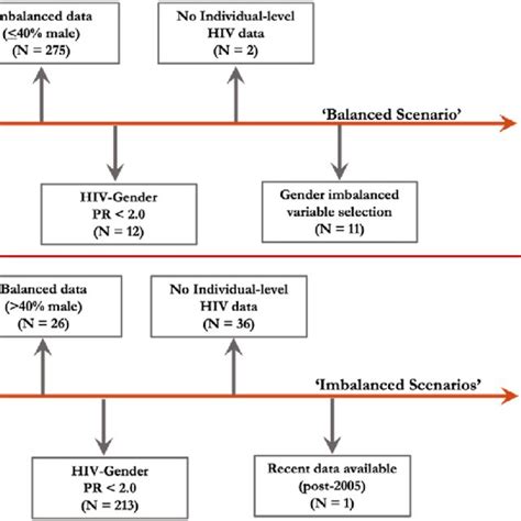 Inclusion And Exclusion Criteria For Gender Balanced And Download