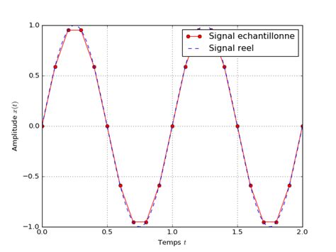Traitement de signal Outils numériques pour l ingénieur documentation