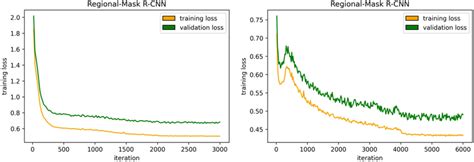 Training And Validation Losses Convergence Plots The Left Hand Side Download Scientific