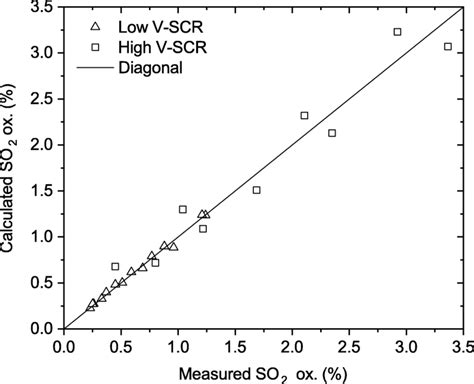 A Parity Plot Showing How Well The Final Kinetics Fit The Measured