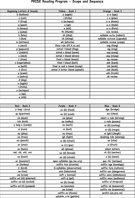 Scope And Sequence For 2nd Grade Reading