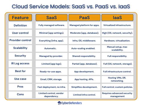 cloudcomputing saas paas iaas cybersecurity cyberdefenders