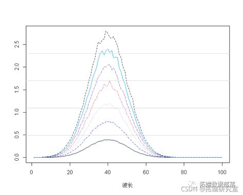 R语言主成分回归（pcr）、 多元线性回归特征降维分析光谱数据和汽车油耗、性能数据 Csdn博客