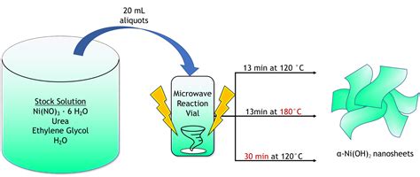 Video Author Spotlight A Rapid Microwave Assisted Hydrothermal