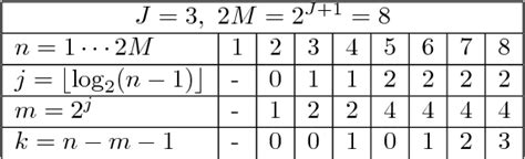 Table 1 From A Wavelet Method For Stochastic Volterra Integral Equations And Its Application To