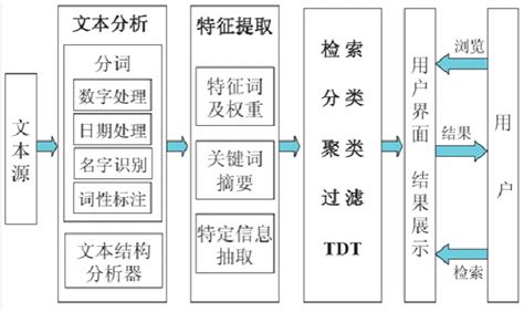 【nlp】深度学习的nlp文本分类常用模型 超详细 哔哩哔哩