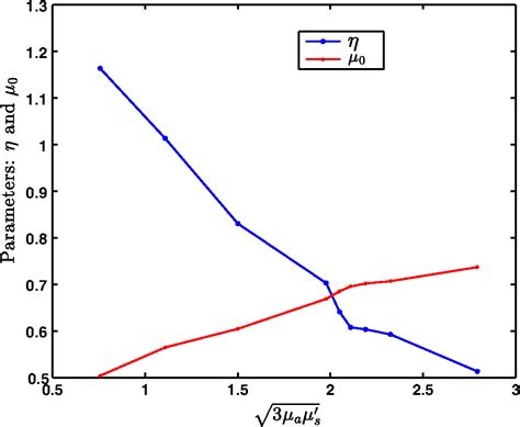 Generalized Beer Lambert Model For Near Infrared Light Propagation In