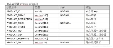 网上购物商店java Web课程设计javaweb网上购物商城课程设计报告 Csdn博客