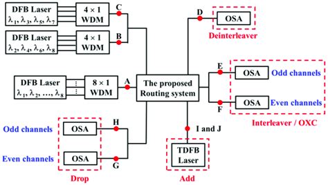experimental setup for the demonstration of the proposed optical