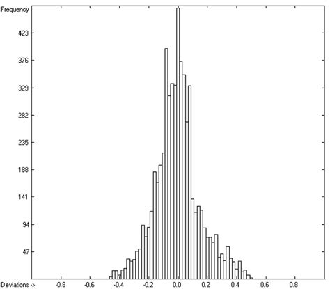 Histogram Of The Polarizability Data A Exp Values Range