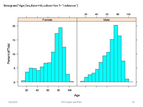 Introduction To Plotting Data In R Chris Robertson