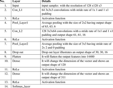 Architectural Description Of Introduced Cnn Framework Download Scientific Diagram
