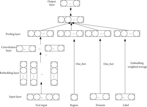 Deep Neural Network Structure For Extracting Project Features Download Scientific Diagram