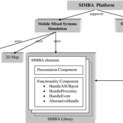 Simba Simulation Output Visitors View On Museum Right And “output Download Scientific