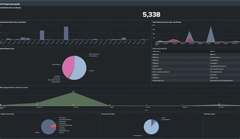 Let Your Data Work For You With Jamf And Splunk Blog