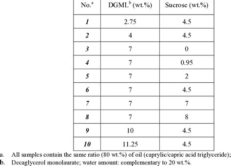 Composition Of The Emulsion Samples Download Scientific Diagram