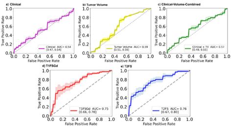 Predictive Performance Of Mri Based Dl Models Receiver Operator