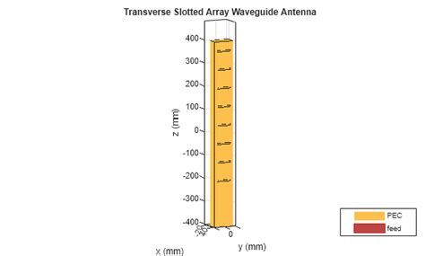 Analysis Of Broad Wall Slotted Array Waveguide For High Frequency Applications