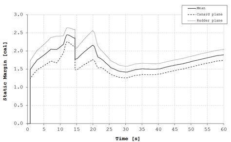 Static Margin As Function Of Different Vehicle Planes Download Scientific Diagram