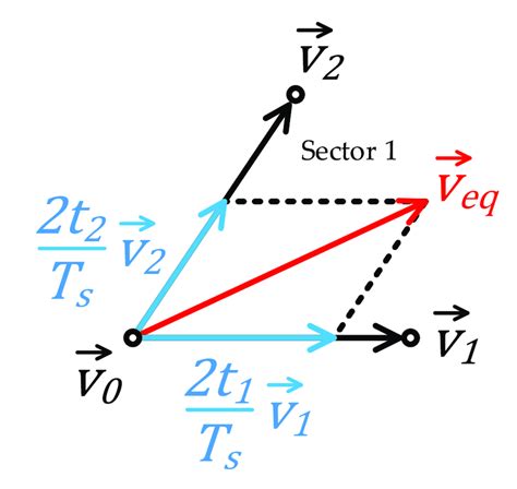 Svm Sector One Equivalent Voltage Synthesis Download Scientific Diagram