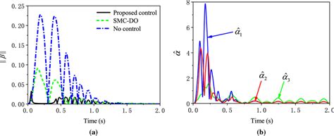 constraint following error histories under different controls and