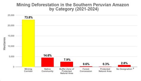 Maap 208 Gold Mining In The Southern Peruvian Amazon Summary 2021 2024 Maap
