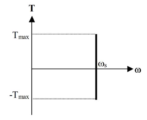 Torque Speed Characteristic Of The Synchronous Motor í µí¼ í µí¼ í