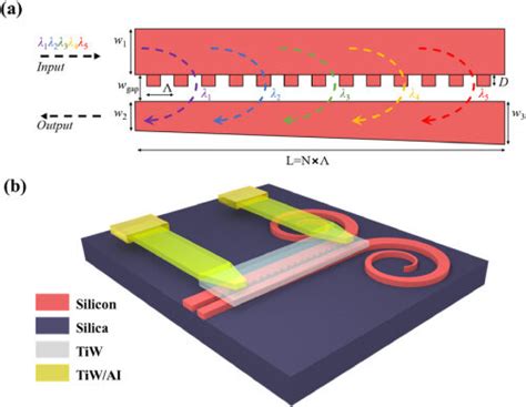 The Proposed Grating Assisted Cdc Download Scientific Diagram