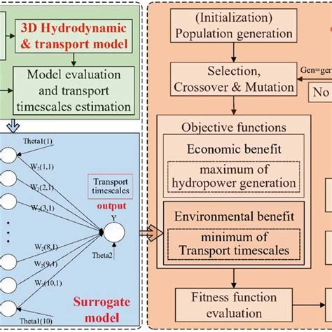 Conceptual Framework Of The Model Combination Procedure Download