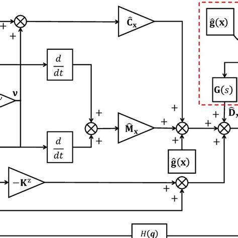 Control Structure Overview Download Scientific Diagram
