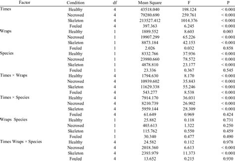 Results Of Manova Test For Differences In The Condition Proportion Of