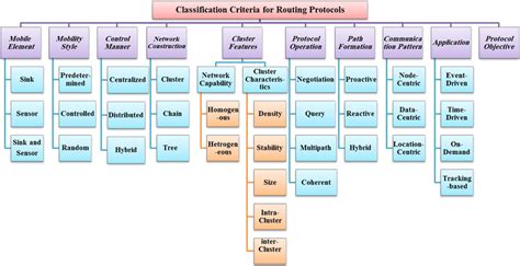 Classification Criteria For Routing Protocols In Mwsns Download