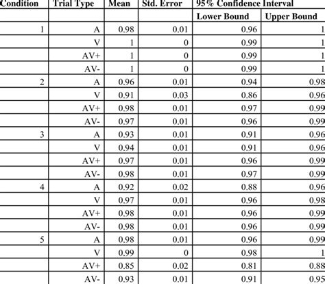 Accuracy Values Descriptive Statistics Download Table