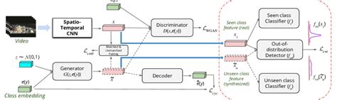 Illustration Of The Proposed Gzsl Approach A Conditional Wgan Is