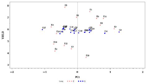 Ammi 1 Model Biplot For Grain Yield Tha 1 Of 20 Barley Cultivars In