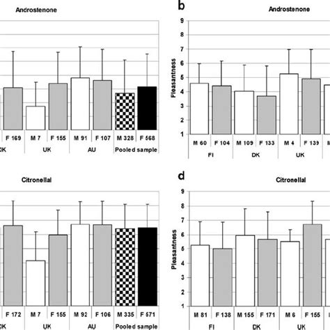Mean Error Bar Indicates Standard Deviation Intensity And Download Scientific Diagram