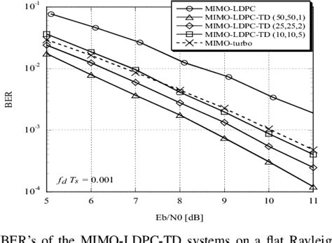 Figure 2 From Low Density Parity Check Ldpc Coded Mimo Systems With