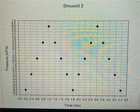 Solved Adding Waveforms Adding Point For Point In Time The Chegg