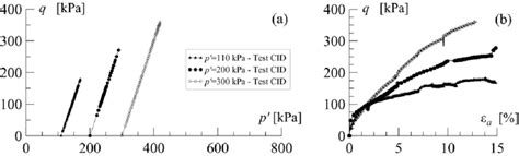 A Paths Of The Triaxial Tests In Deviatoric And Mean Effective Stress