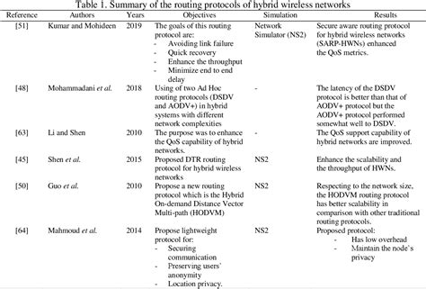 Table 1 From Routing Protocols For Hybrid Wireless Networks A Brief Review Semantic Scholar