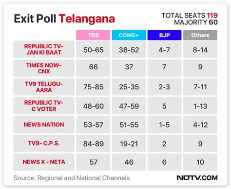 Why The Exit Polls Should Not Have Congress Crowing