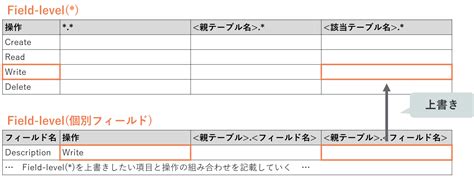 servicenow aclの設計は3つの表を作成する servicenow研究所
