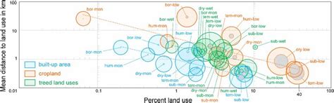 Loglog Plot Of Land Use Extent And Dispersion Per Land Use Type Per