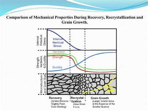 Cold Work And Annealing Recovery Recrystallization And Grain Growth Pptx