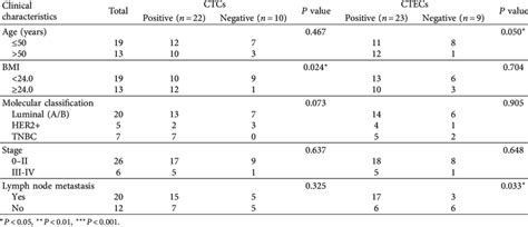 CTC And CTECs Status According To Clinical Characteristics Of Newly